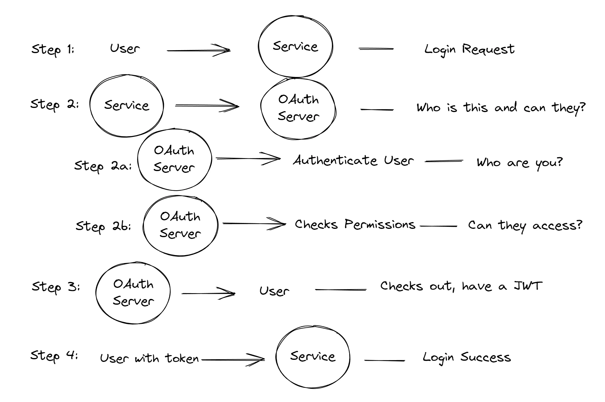SSO: OAuth2 vs OIDC vs SAML | Pomerium SSO: OAuth2 vs OIDC vs SAML | Pomerium
