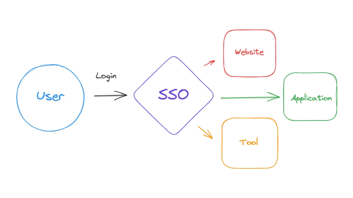 SSO: OAuth2 vs OIDC vs SAML | Pomerium SSO: OAuth2 vs OIDC vs SAML | Pomerium